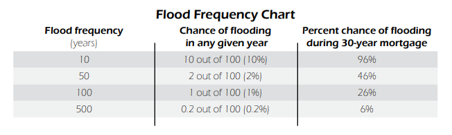 What is a 100-Year Flood? — MOODY ENGINEERING
