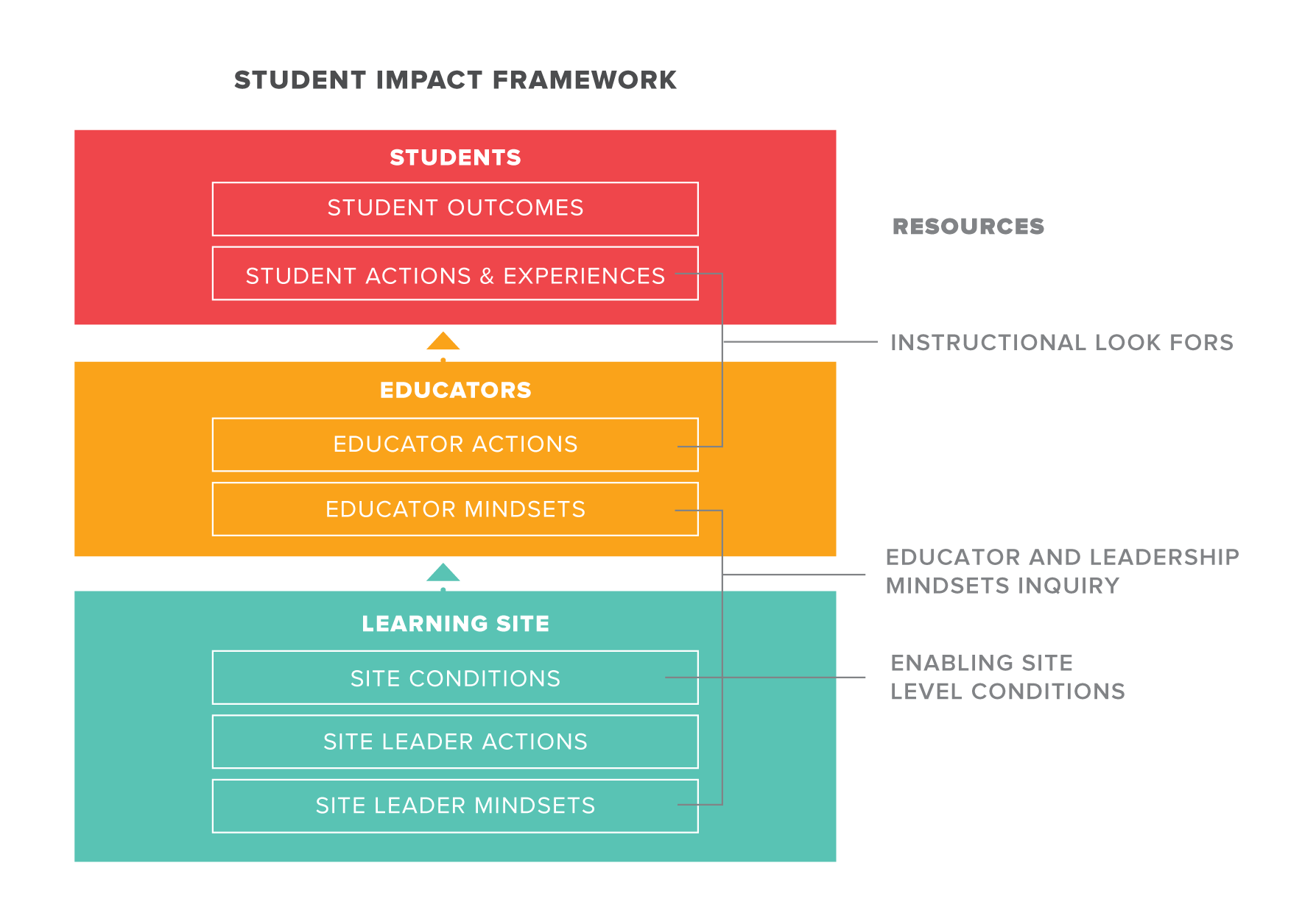 C2D2: Student Impact Framework — Transcend