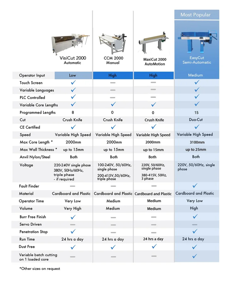 World's No1 Best-Selling Core Cutters! — Berkeley Machinery ...