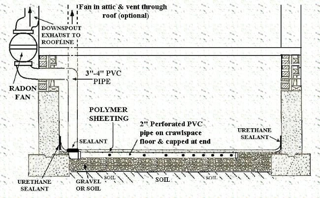 Installation — Radon Control Professionals, Inc.