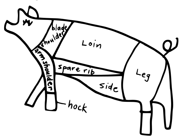 Swiss Cuts of Pork