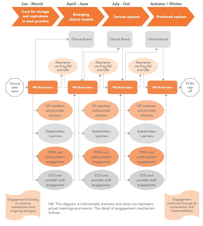 Managing consultation and the major change process in the NHS — FuturePRoof