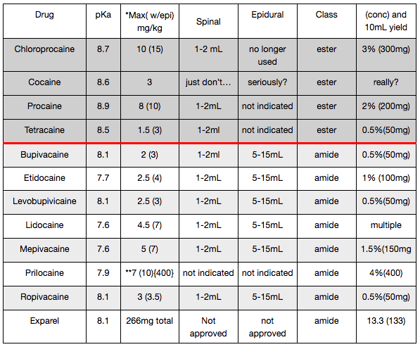 Local Anesthetics — CRNA Conferences - Twin Oaks Anesthesia