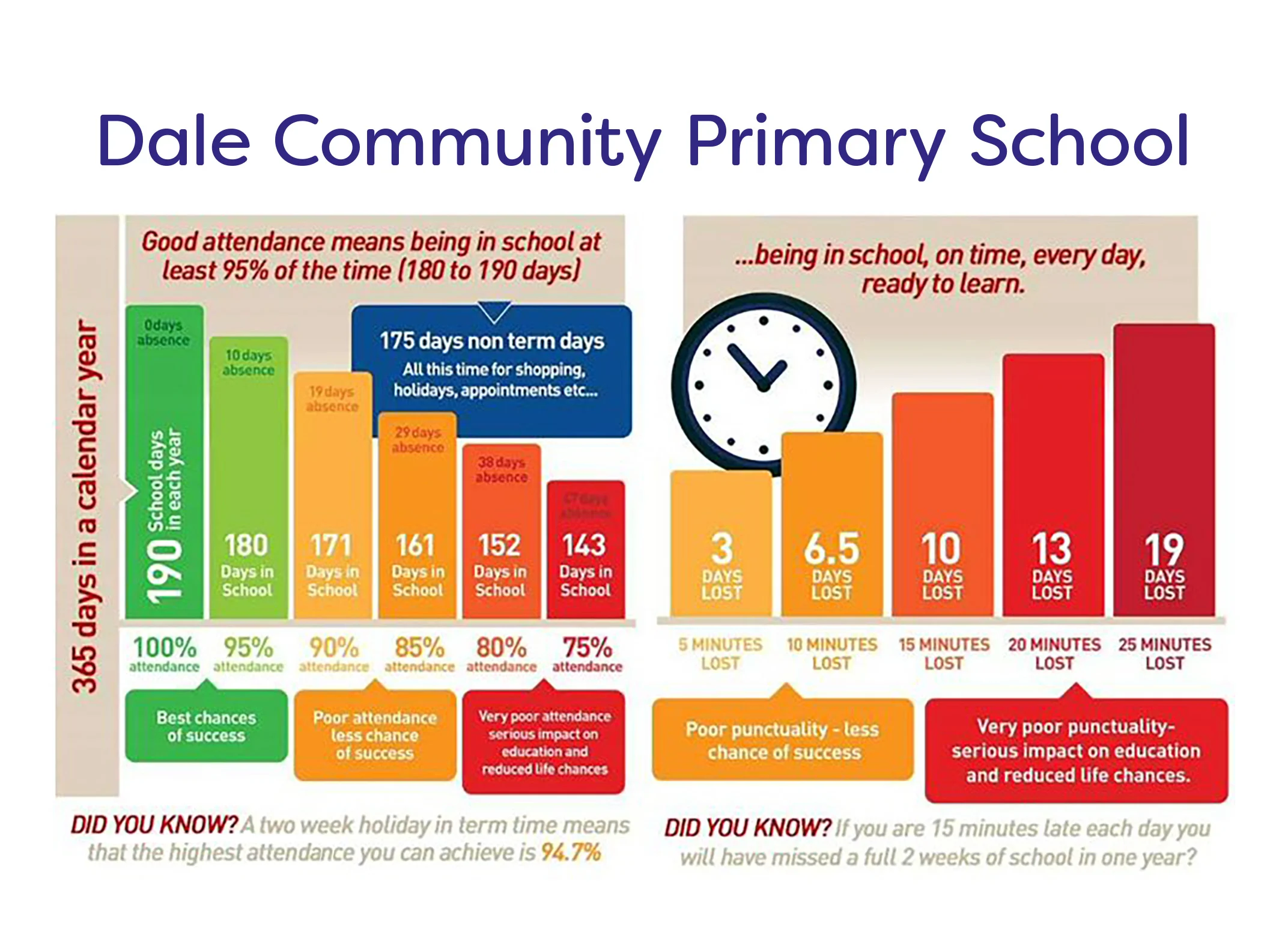 The Importance of GREAT ATTENDANCE! — Dale Community Primary School