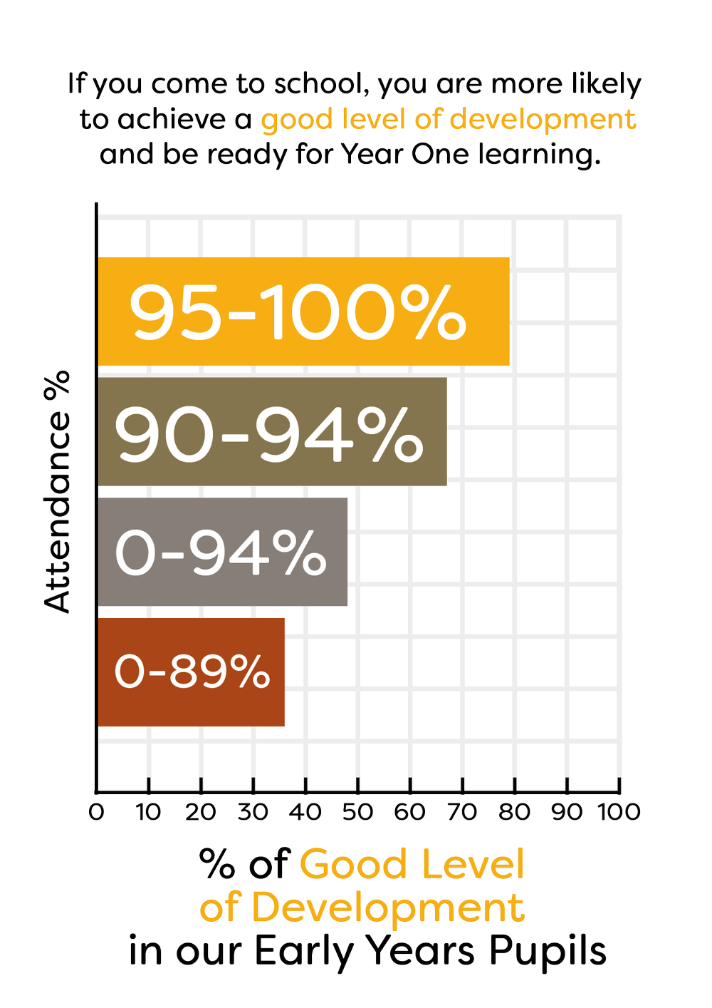 Attendance — Dale Community Primary School