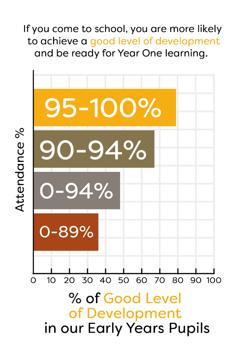 Attendance — Dale Community Primary School