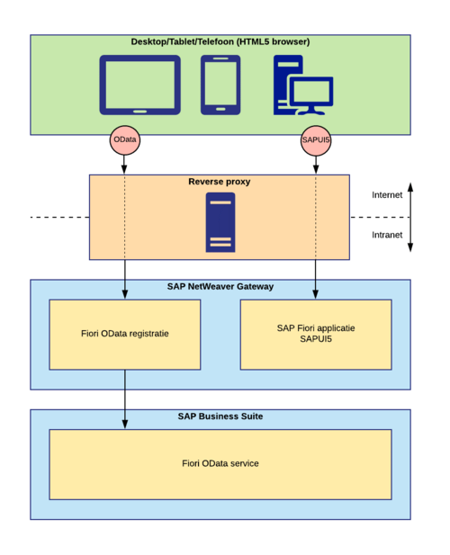 Fiori on-premise versus Fiori Cloud — Avelon Be
