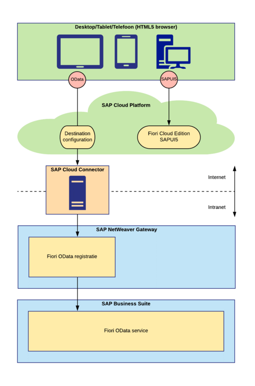 Fiori on-premise versus Fiori Cloud — Avelon Be