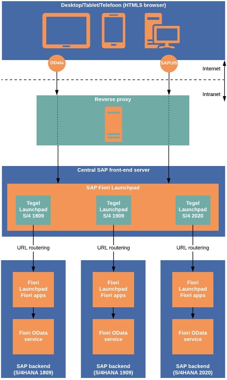 SAP Cloud Platform Central Launchpad — Avelon Be