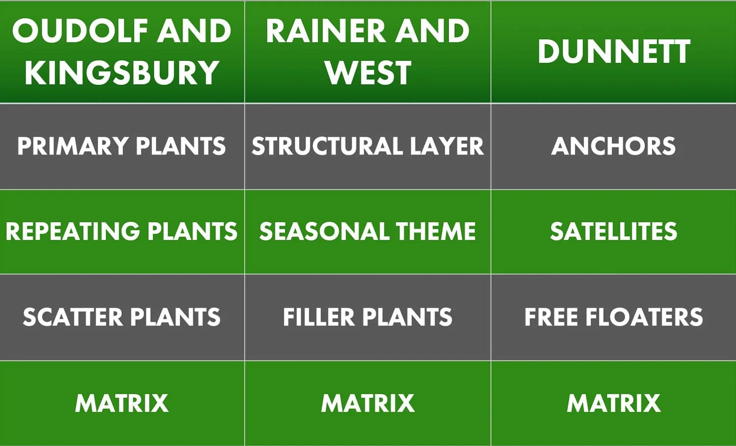 Layer by Layer: Simplifying Naturalistic Planting Design | Meristem
