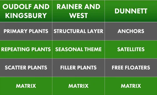 Layer by Layer: Simplifying Naturalistic Planting Design | Meristem