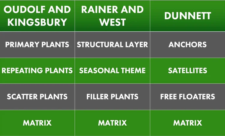Layer by Layer: Simplifying Naturalistic Planting Design | Meristem