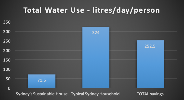 23 years off grid for water in the centre of Sydney - what the data ...