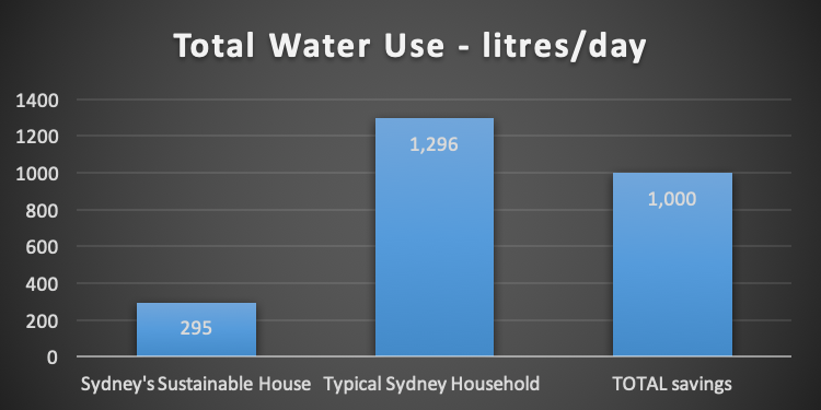 23 years off grid for water in the centre of Sydney - what the data ...