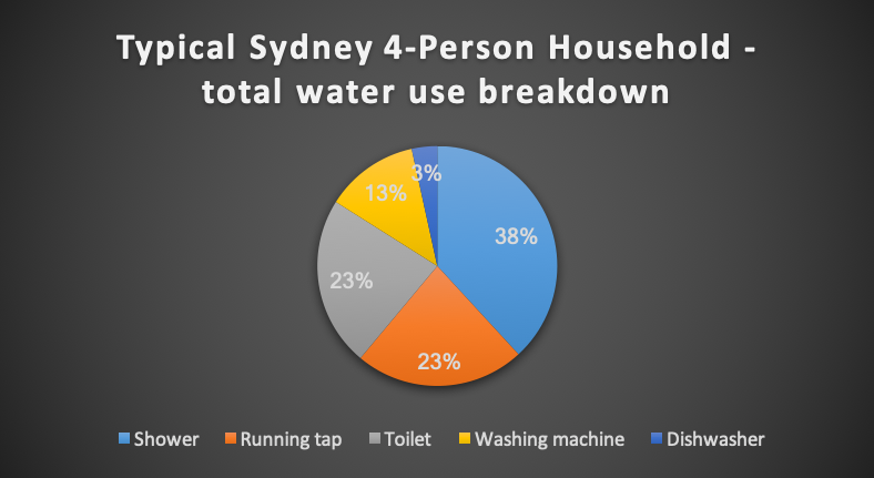 23 years off grid for water in the centre of Sydney - what the data ...