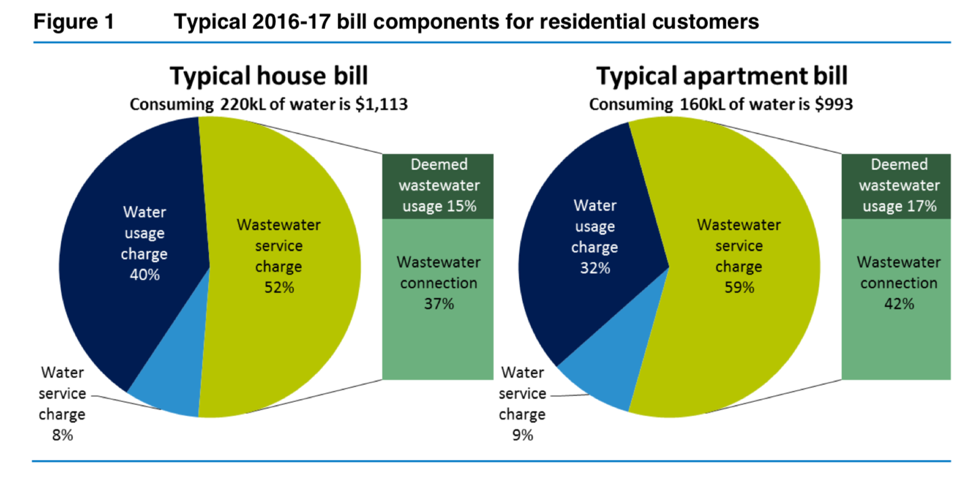 23 years off grid for water in the centre of Sydney - what the data ...