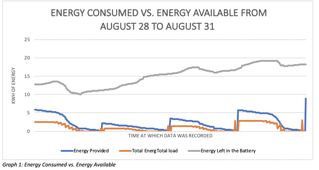 Data on solar and batteries at Sydney's Sustainable House — Michael ...