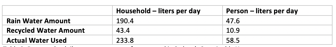 23 years water data for off-grid city house — Michael Mobbs ...