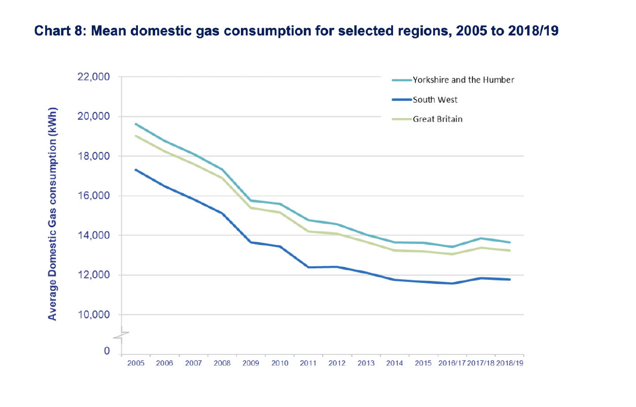 Comparing energy used in Sydney, London and New York — Michael Mobbs ...