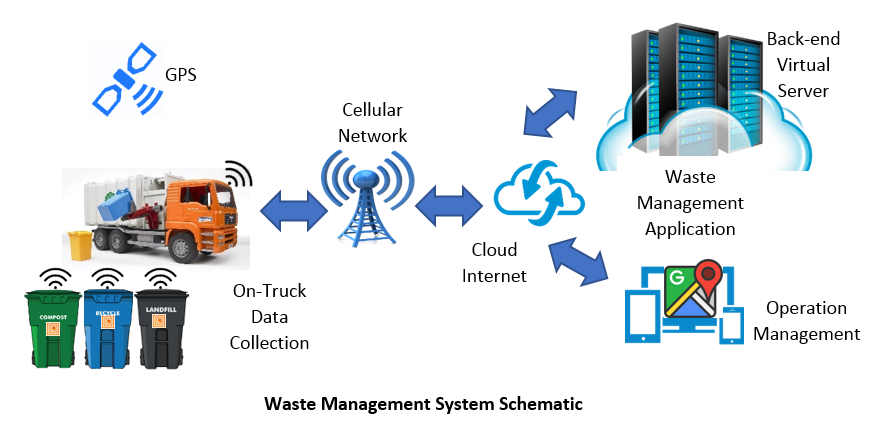 Waste Management System (WMS) — Telitek