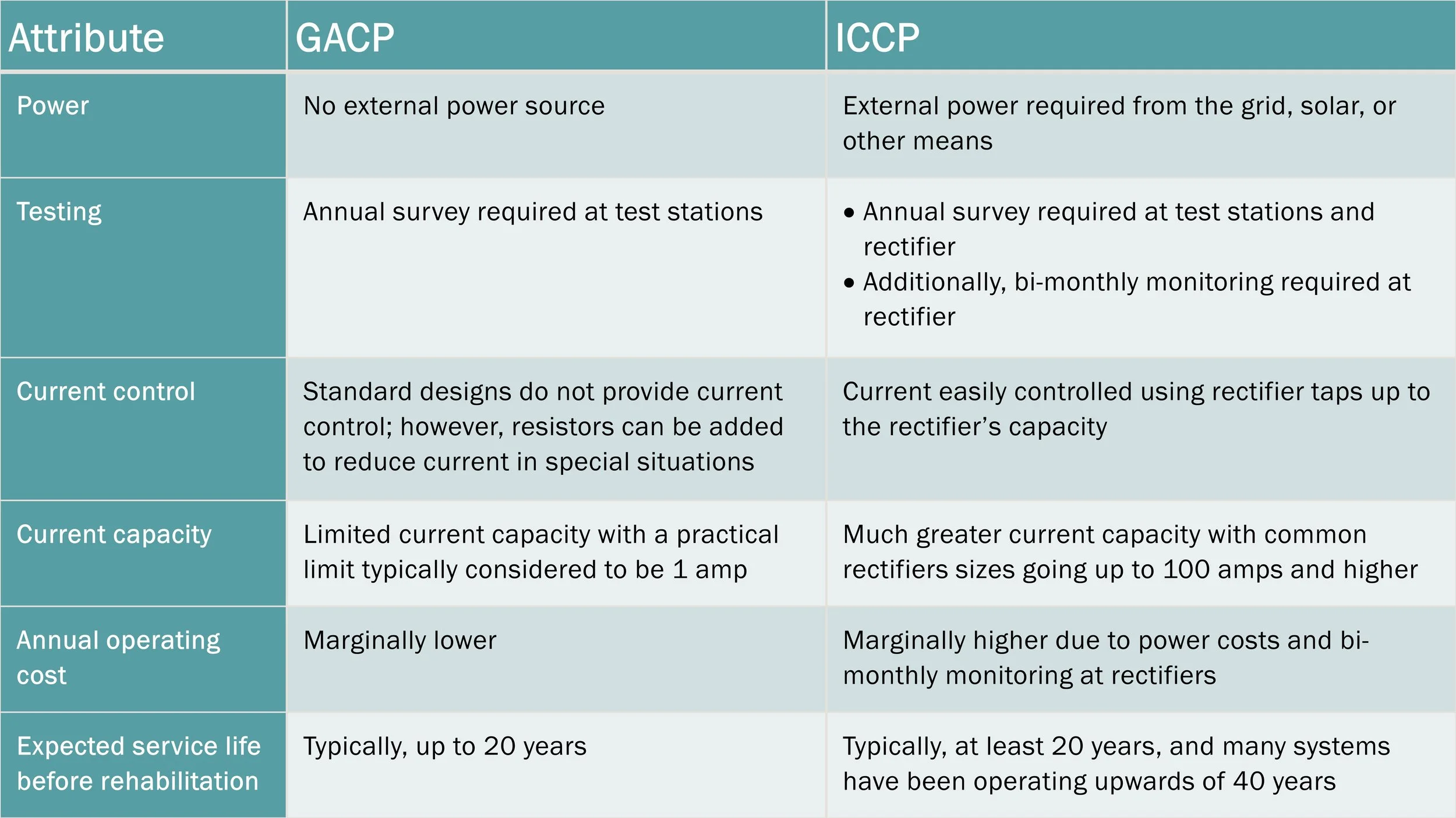 GACP vs. ICCP - Which Cathodic Protection System is Right for my Project? — V&A Consulting ...