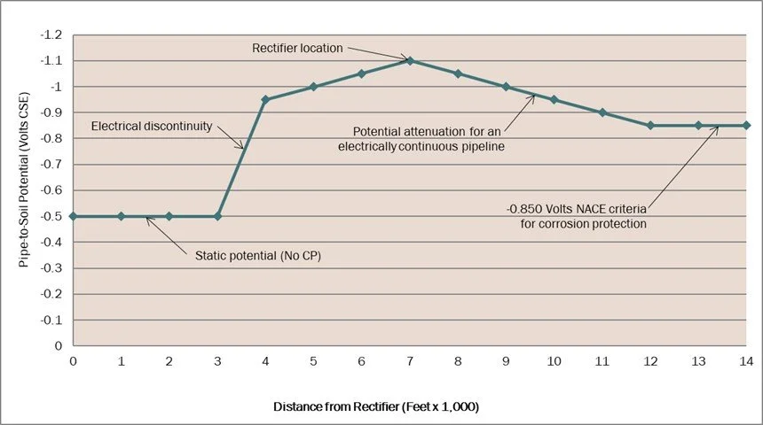 Pipeline Electrical Continuity: An In-Depth Guide to Evaluation ...