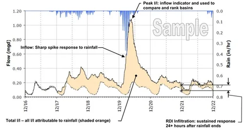 Inflow & Infiltration Analysis: An Important Component to Sewer Flow ...