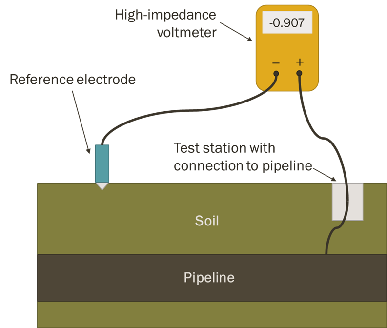 Cathodic Protection (CP) Testing Methods for Pipelines — V&A Consulting ...