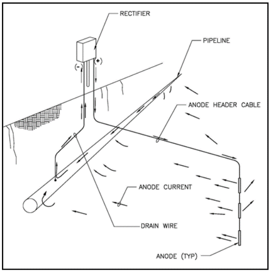 4 Factors in Estimating Cathodic Protection System Costs in Your ...