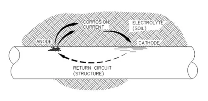 Metallic Corrosion: Methods for Assessing Structure Condition — V&A ...