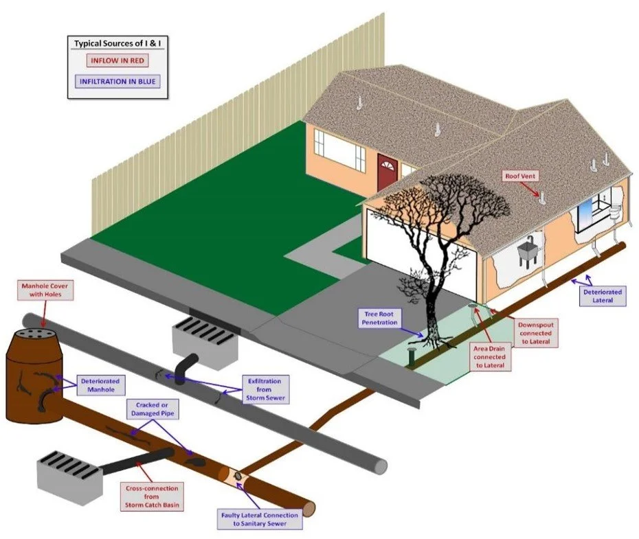 Inflow & Infiltration Analysis: An Important Component to Sewer Flow ...