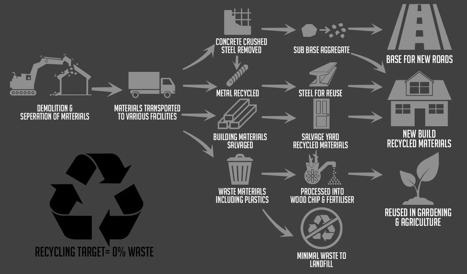 Recycling Overview · Ward Demolition
