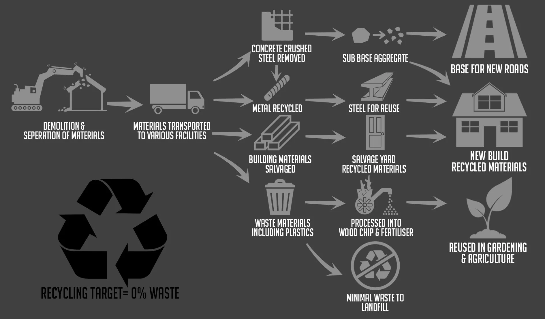 Recycling Overview · Ward Demolition
