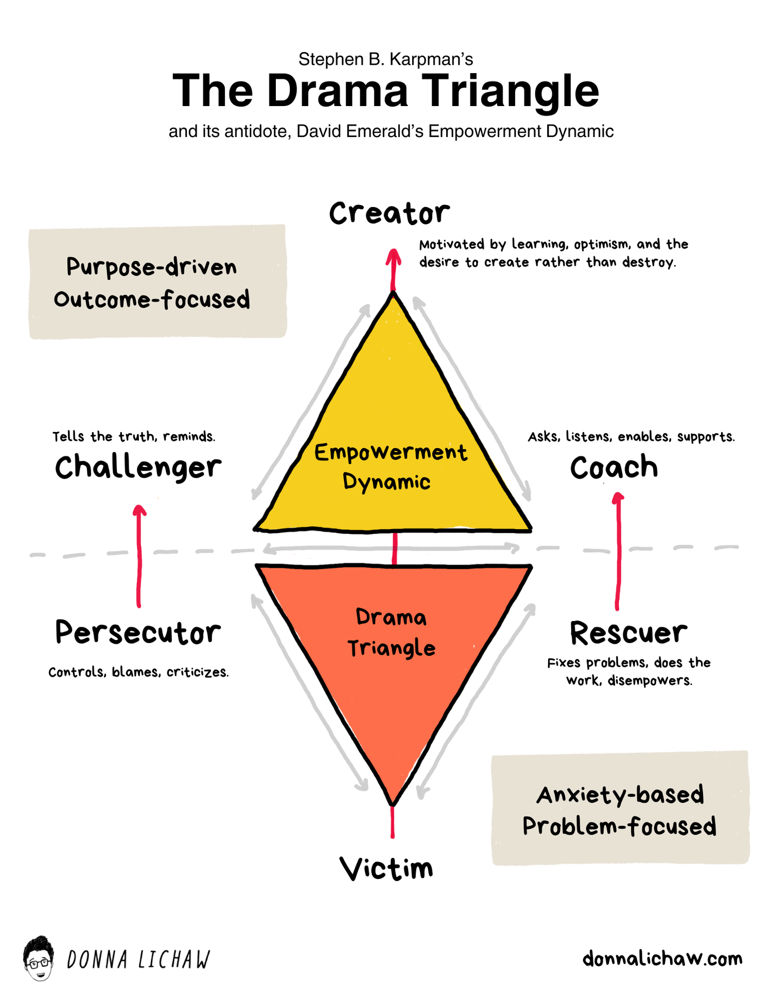 Are you a victim, villain, or hero? — Donna Lichaw