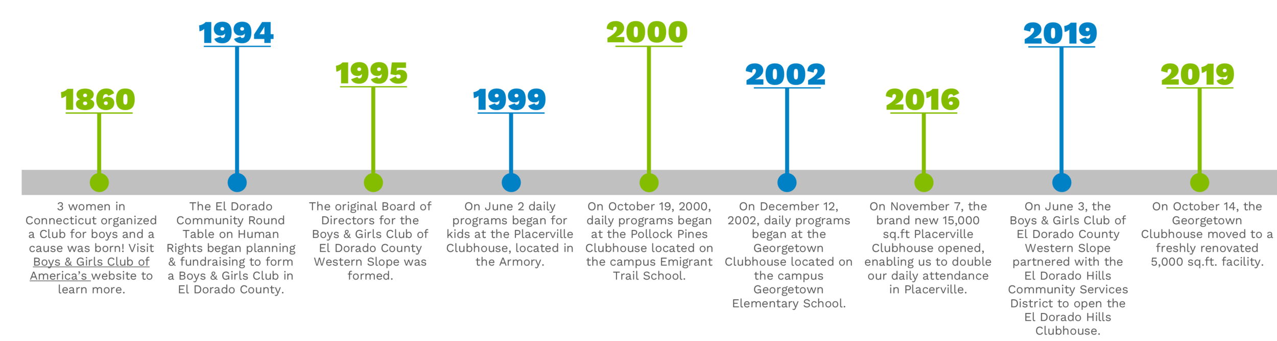 Timeline For Girls