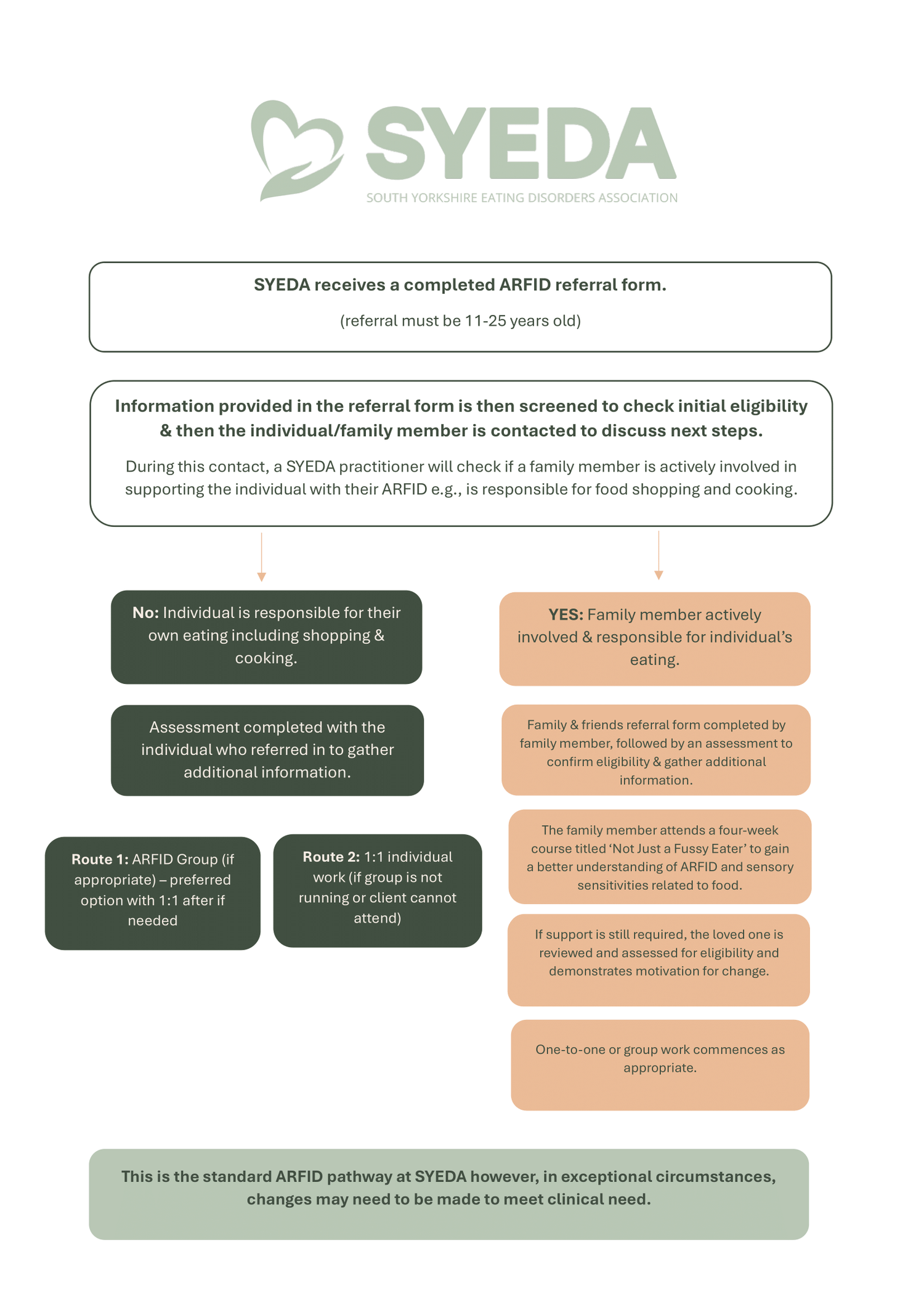 ARFID — SYEDA - South Yorkshire Eating Disorder Association