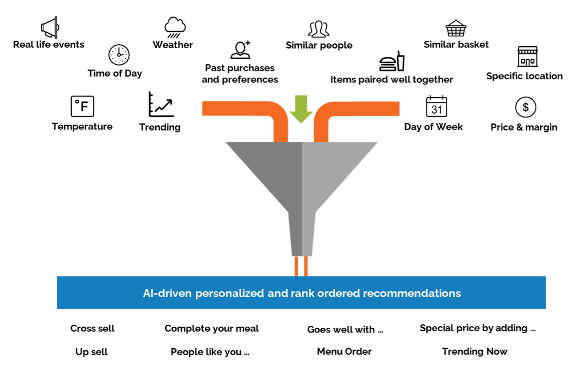 10 Ways AI & Machine Learning Will Shape The Restaurant Industry — Tillster