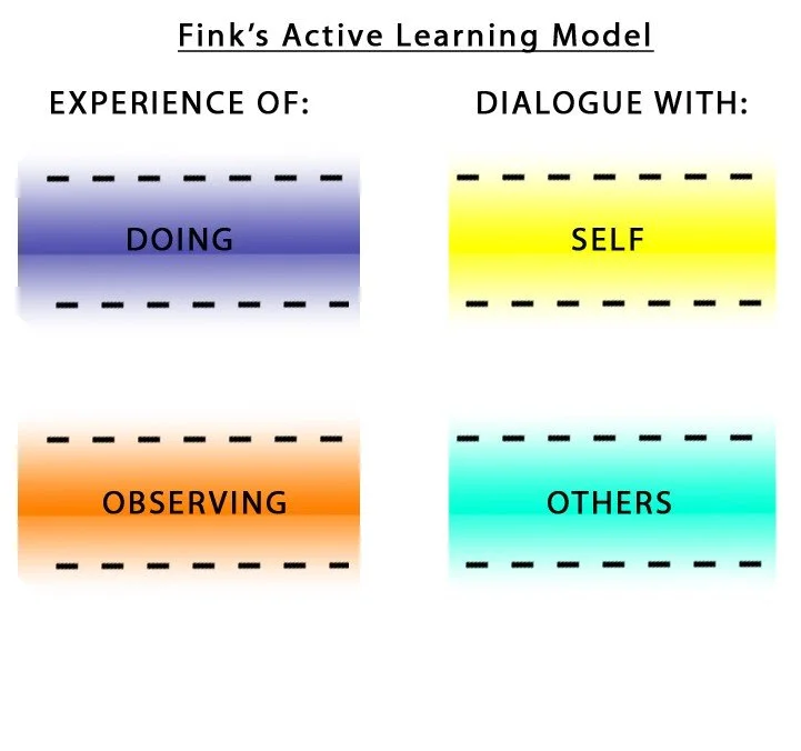 The Upward Spiral of Learning! — Science Studios Learning Centre ...
