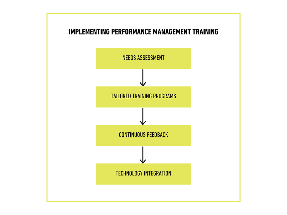 Guide to Performance Management Training— Cecilia Gorman