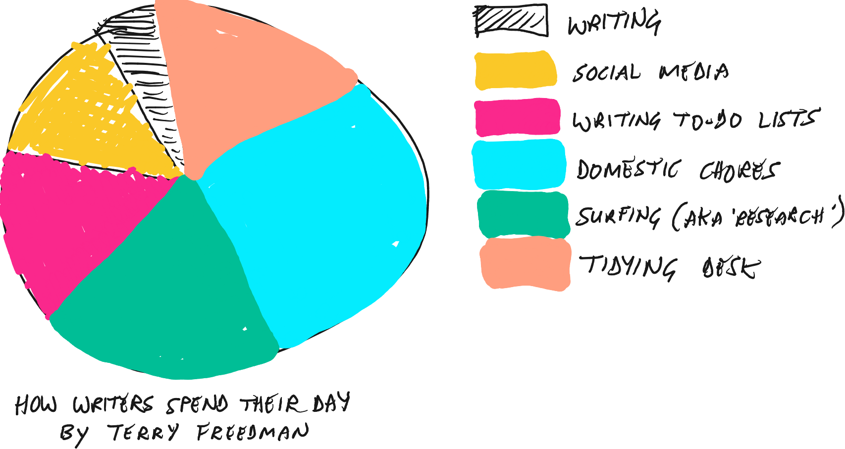 The writer's day: a graphical representation — Writers' know-how ...