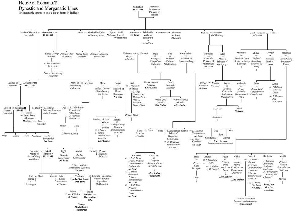 Genealogy and Succession Within the Imperial House — The Russian Legitimist