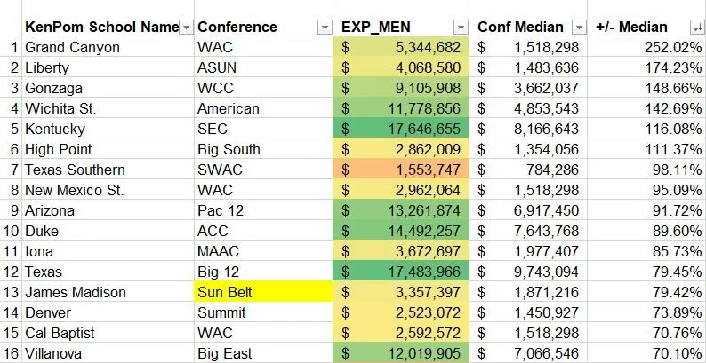 Fun with Finances 2.0: Basketball Budgets Revisited — Three-Man-Weave