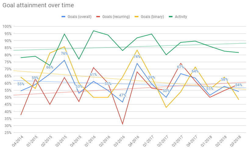 The science of goals — DBT Ventures