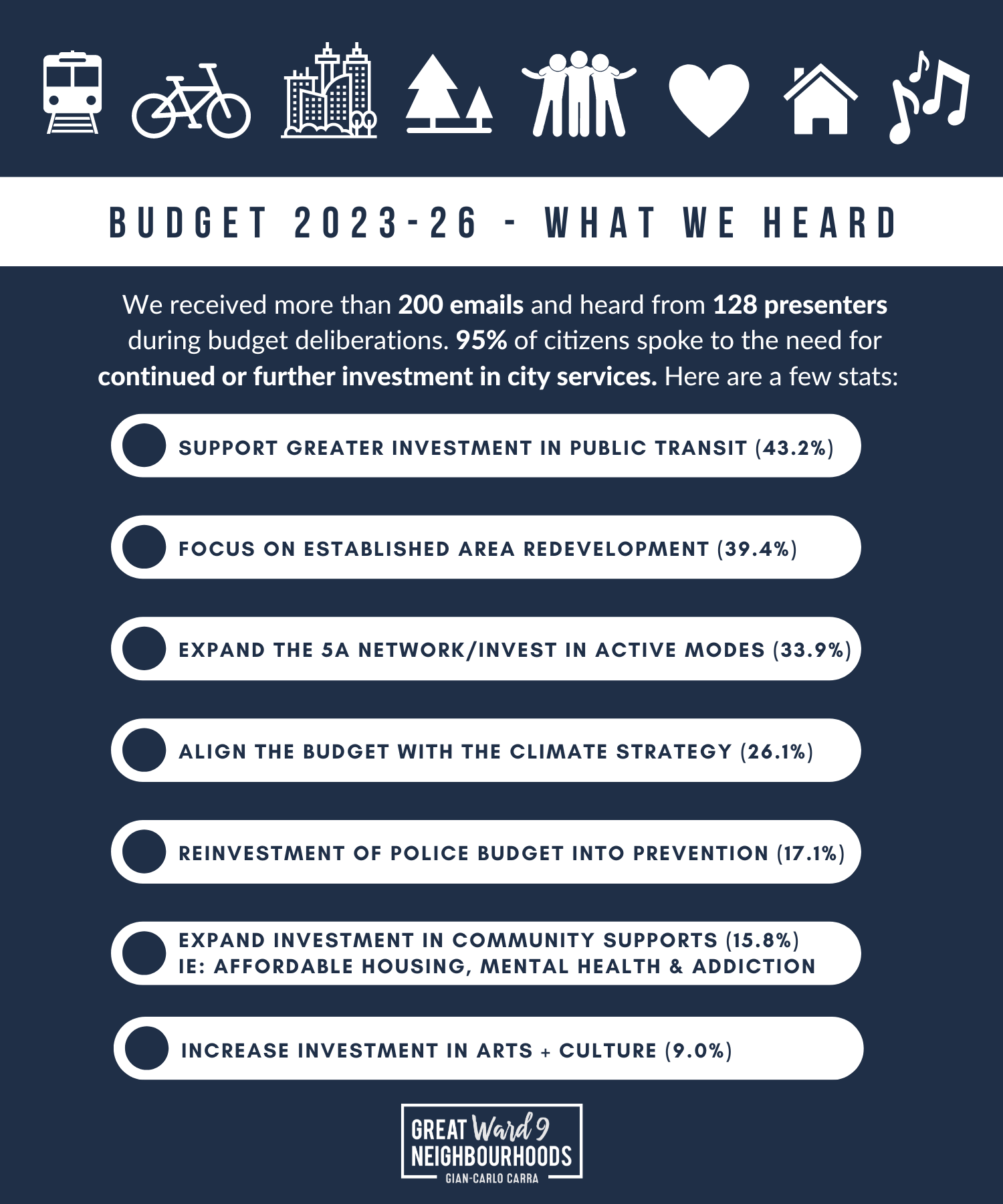 Budget 2023-26: What We Heard — Ward 9 Great Neighbourhoods Calgary ...