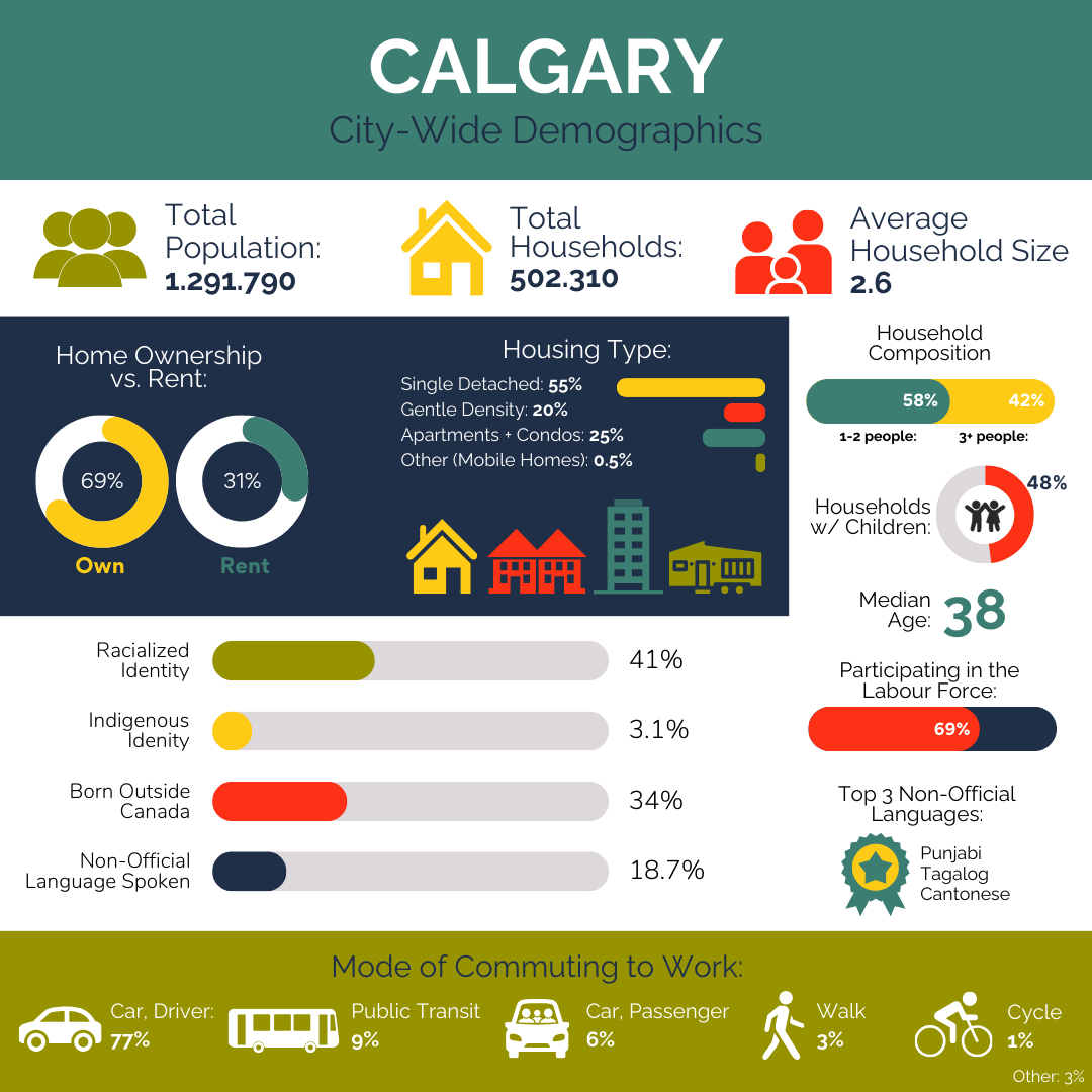 Who is Ward 9? Community Demographics — Ward 9 Great Neighbourhoods ...