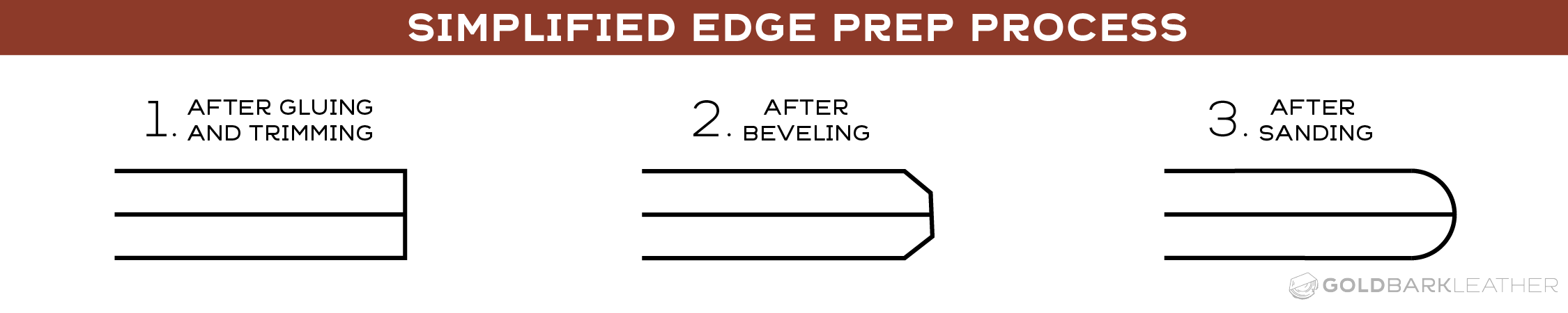 A Basic Guide to Burnishing — Gold Bark Leather