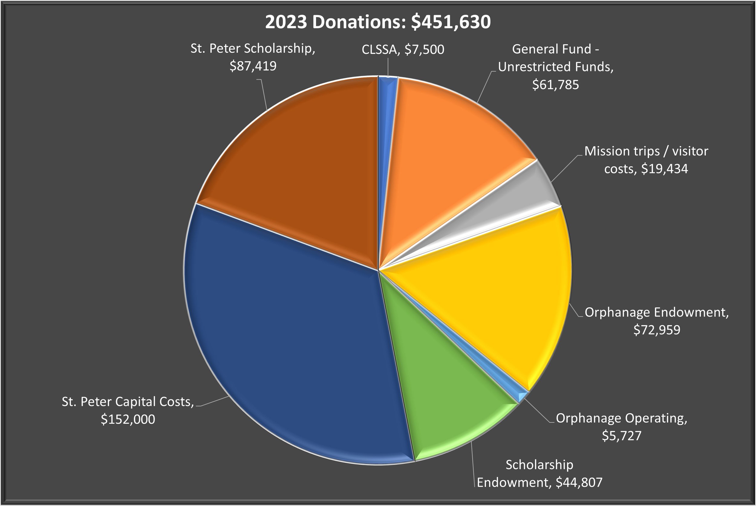 2023 Financial Statements — Christian Outreach for Africa