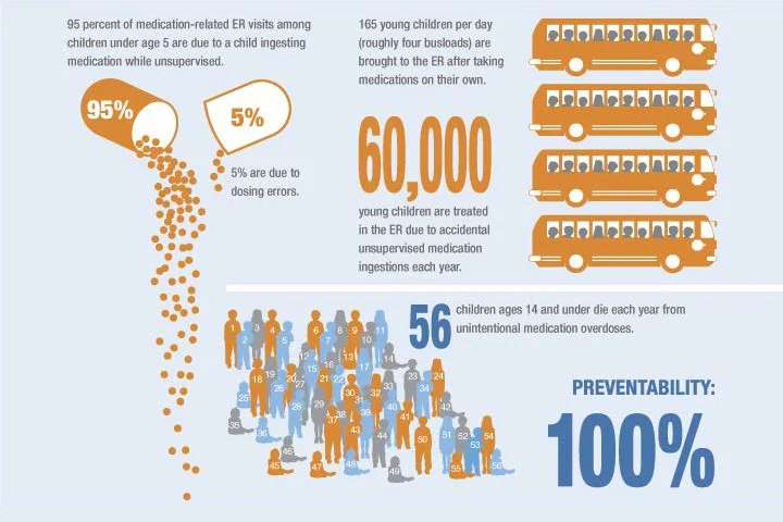 Medication Safety — Prevent Child Injury