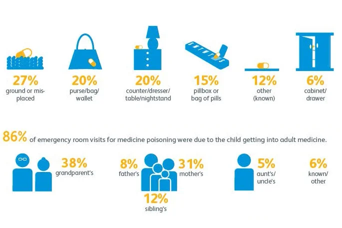 Medication Safety — Prevent Child Injury