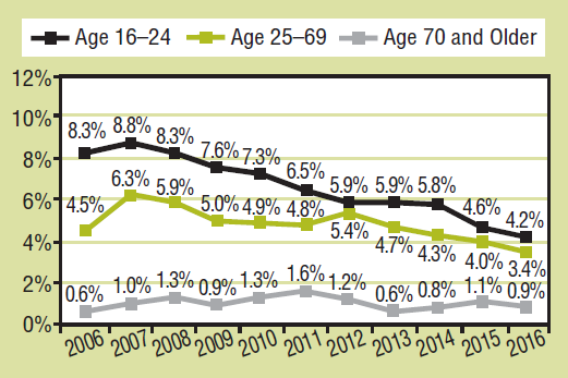 Distracted Driving — Prevent Child Injury